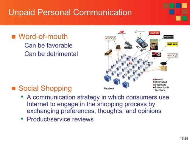 Retail Communication | PPT