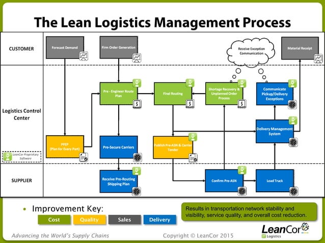 LeanCor Logistics Webinar: 5 Critical Components of a Lean Logistics ...