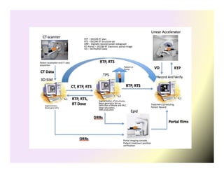 Radiotherapy Treatment Simulation | PPT