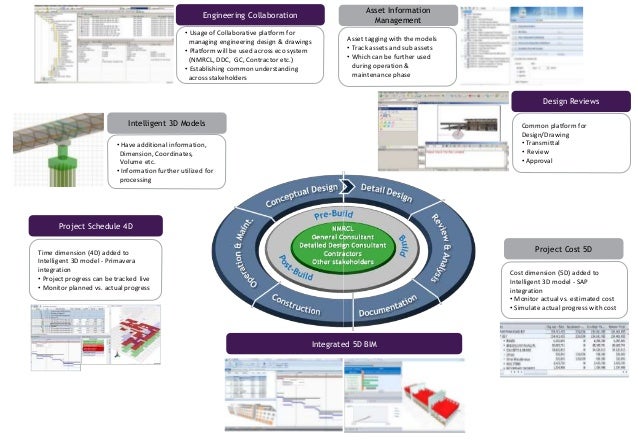 5D BIM ERP Digital Project Management Platform by Highbar Technocrat ...