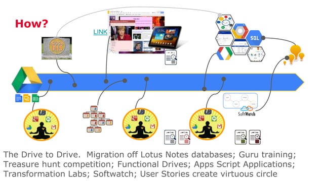 Google Transformation 2015 | PPT