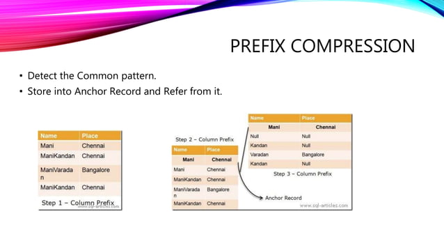 Data Compression In SQL | PPT