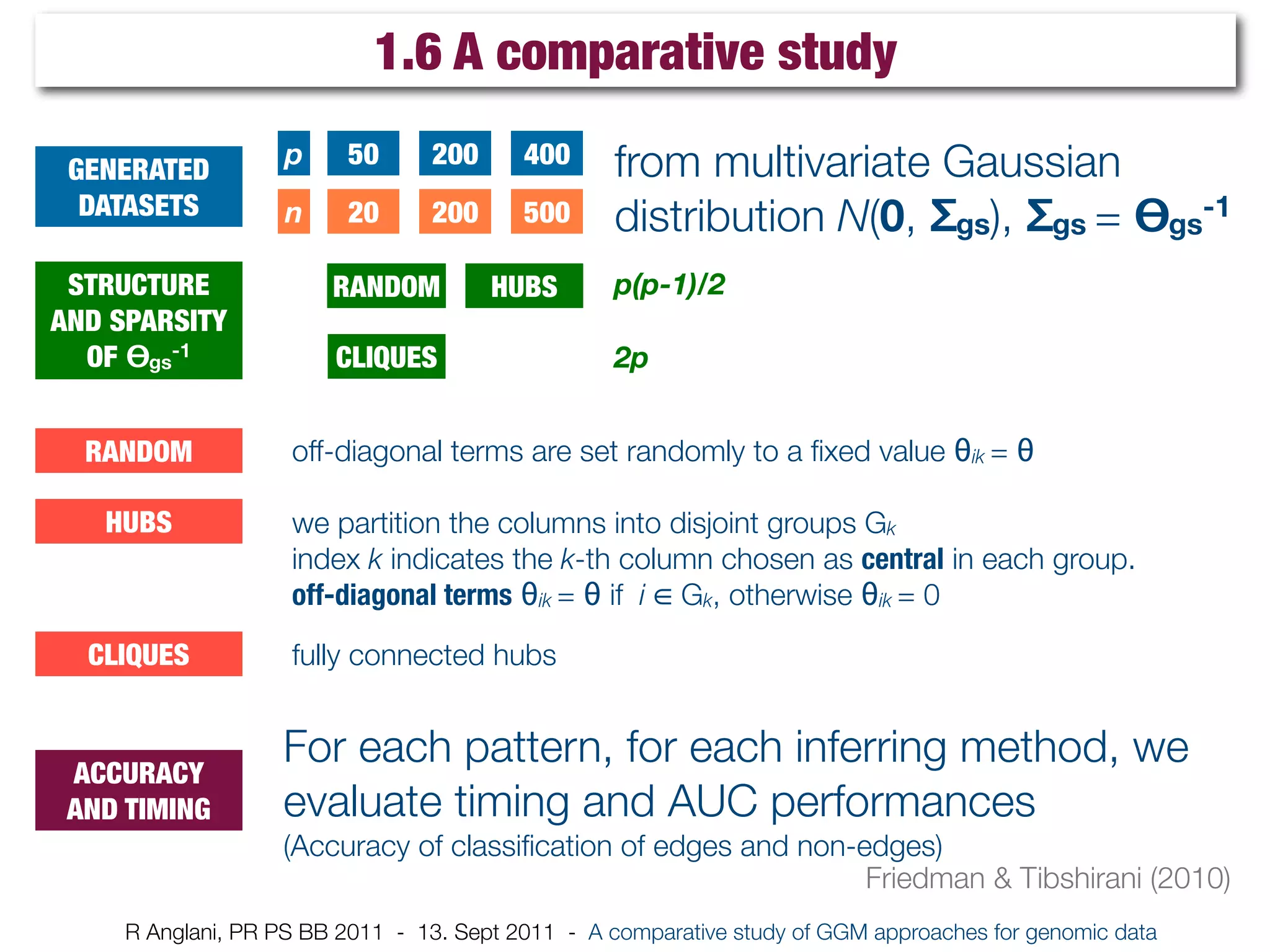 A comparative study of Gaussian Graphical Model approaches to genomic ...