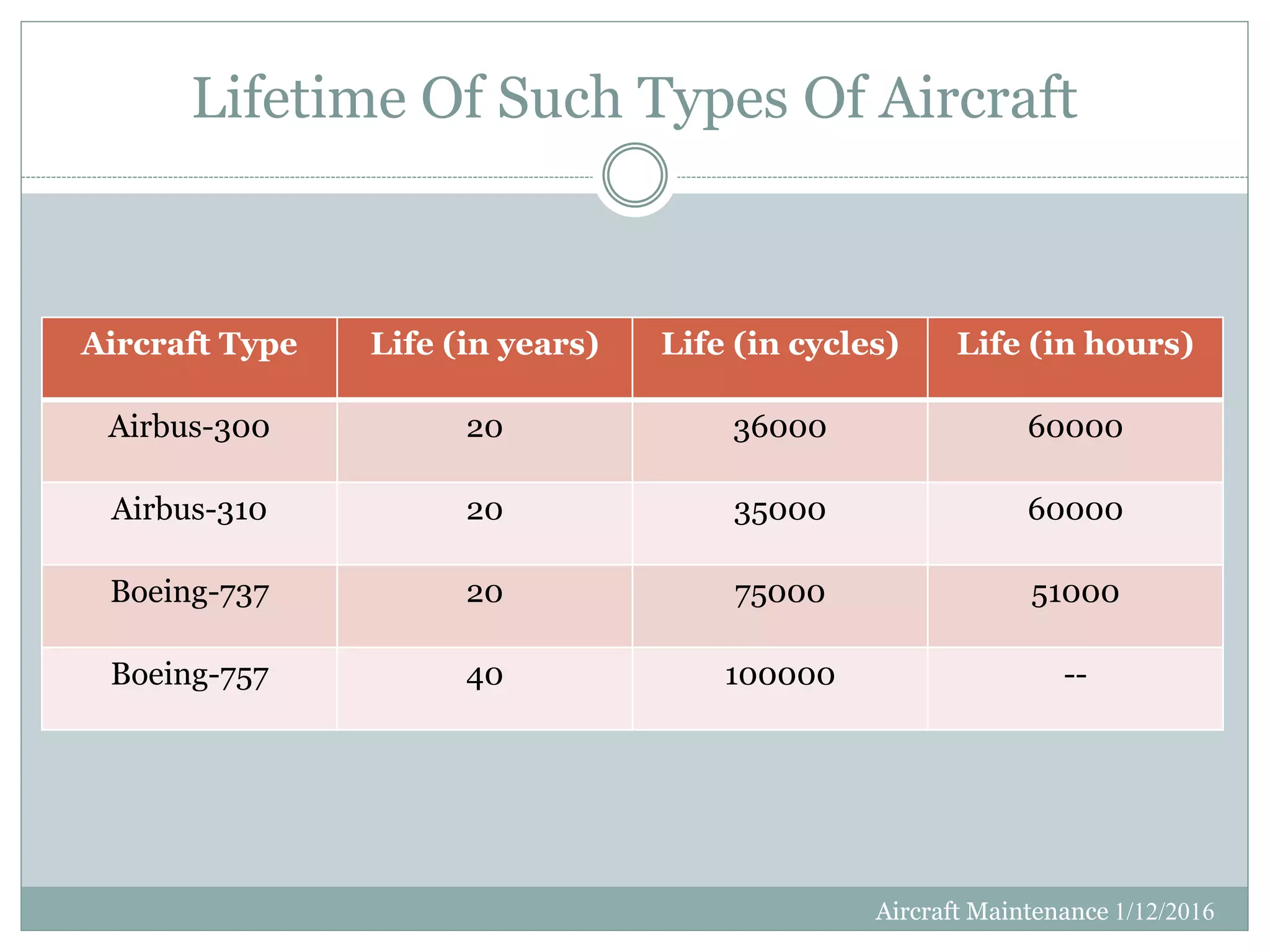 Aircraft Maintenance | PPTX