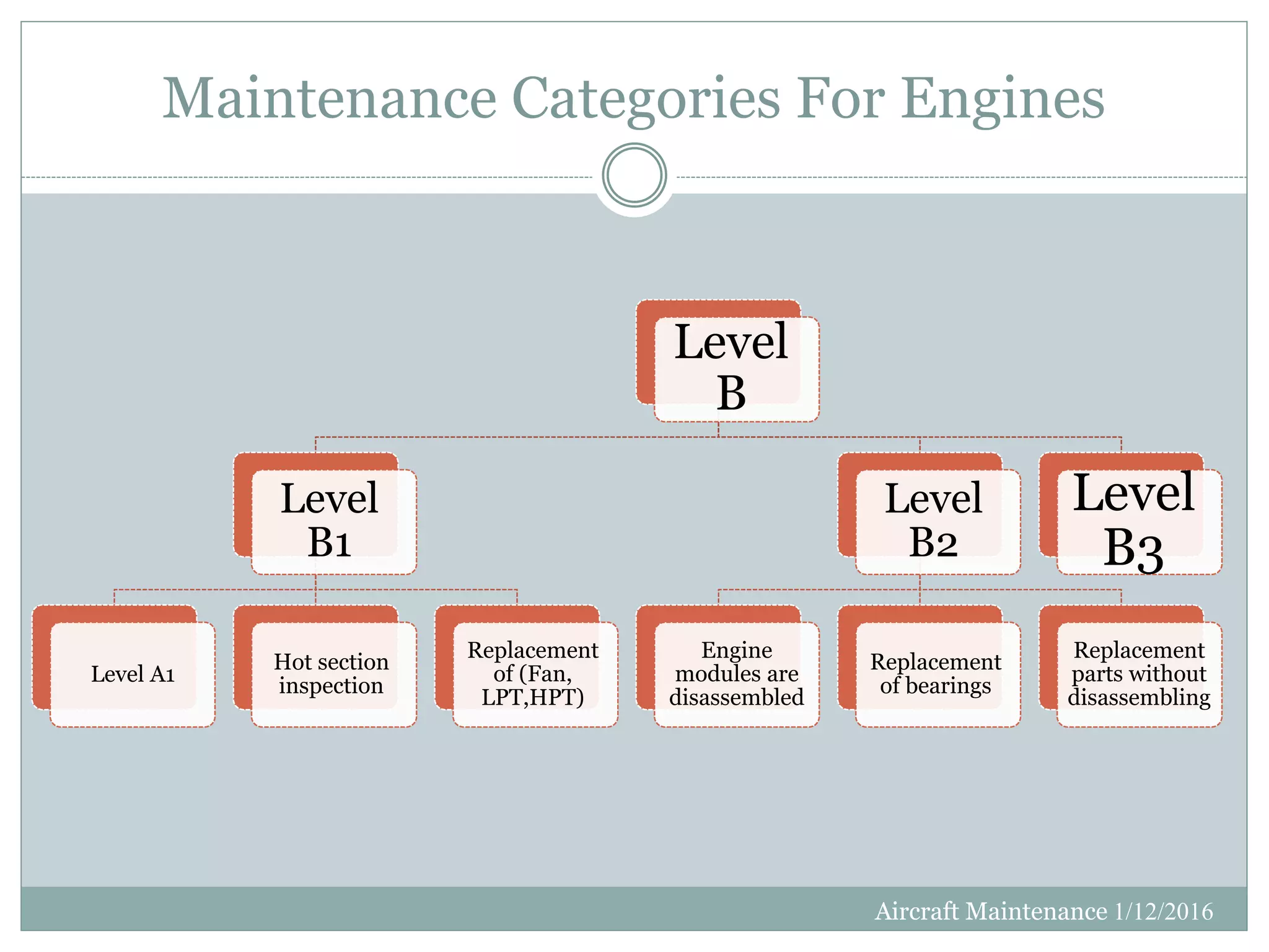 Aircraft Maintenance | PPTX
