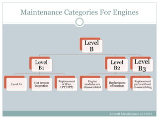 Aircraft Maintenance | PPTX