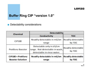 2014 CIP Summit - Lonza - Buffer Rings | PDF