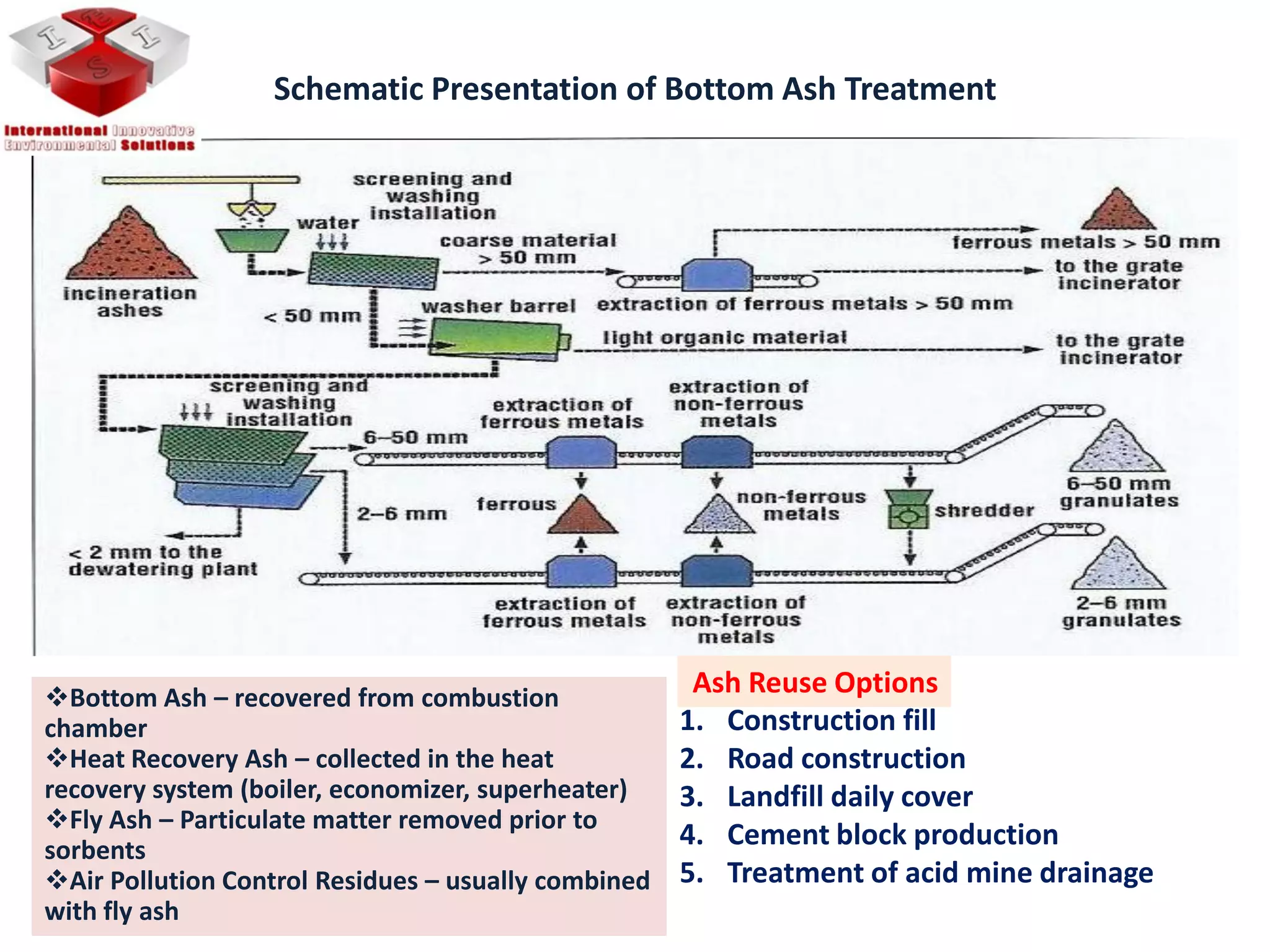 integrated green Technologies for MSW | PPT