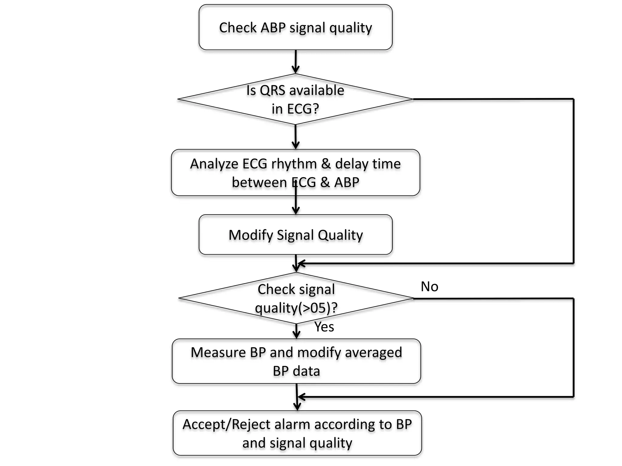 Check ABP Signal Quality & Modify BP Data | PPT