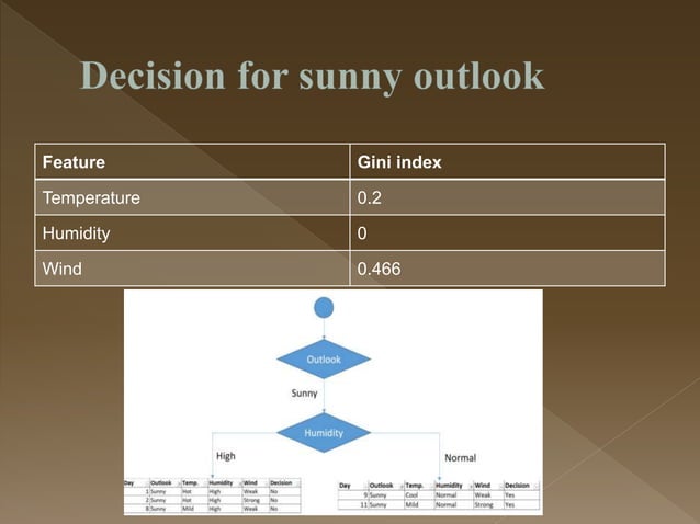 CART Algorithm.pptx | Technology & Computing