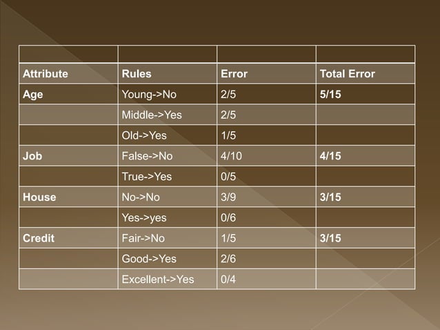 CART Algorithm.pptx | Technology & Computing