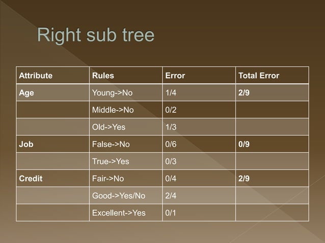 CART Algorithm.pptx | Technology & Computing