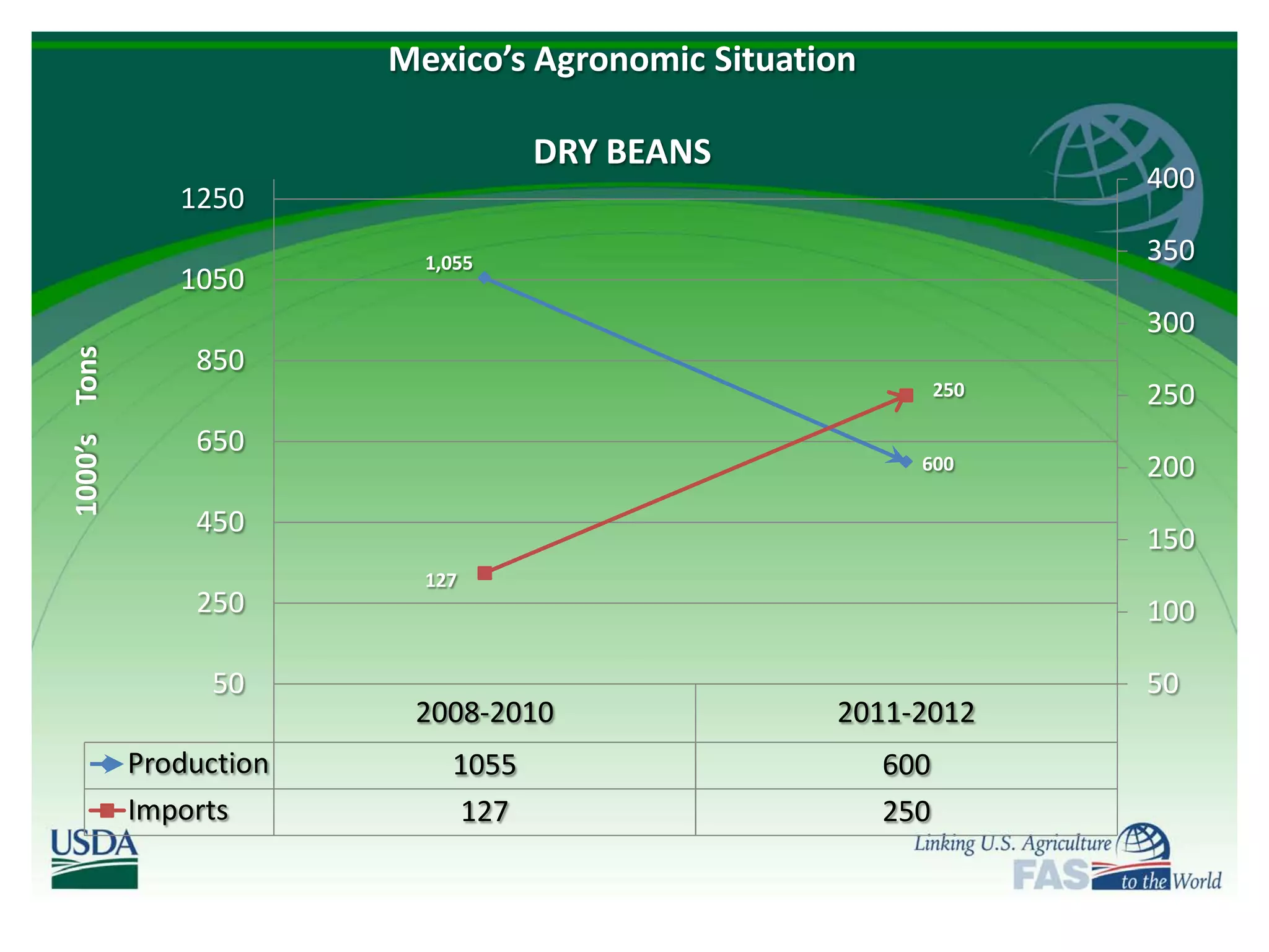 5 Dan Berman USDA Perspectiva Agricola entre Estados Unidos y México ...