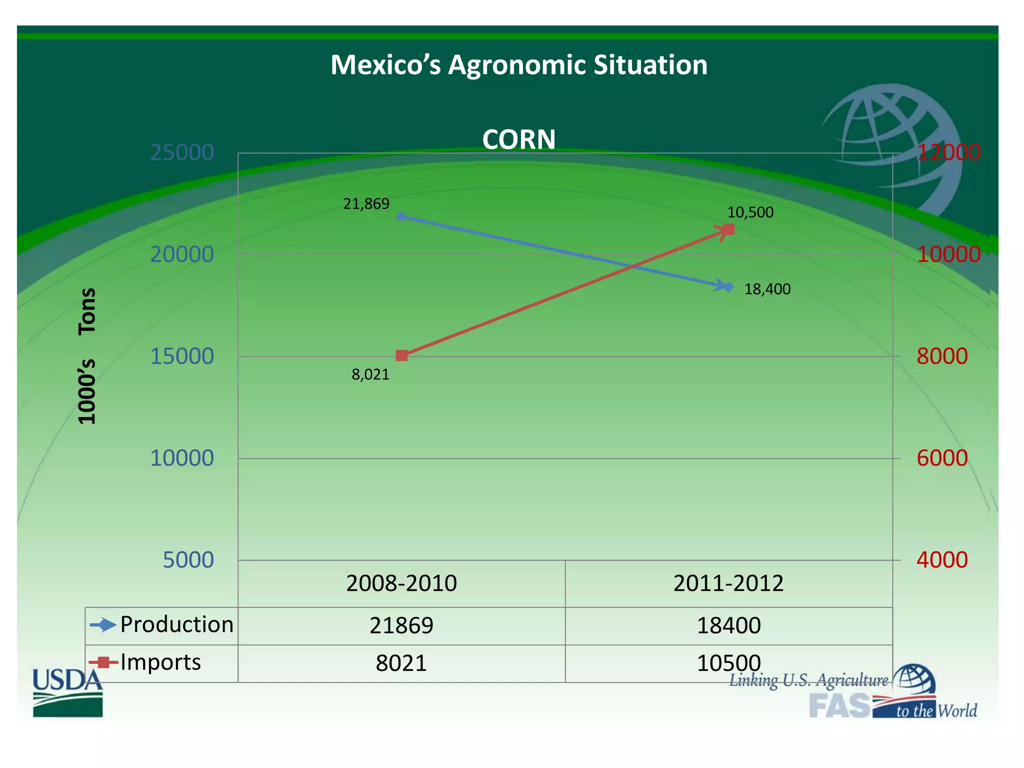 5 Dan Berman USDA Perspectiva Agricola entre Estados Unidos y México | PPT