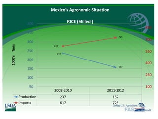 5 Dan Berman USDA Perspectiva Agricola entre Estados Unidos y México | PDF