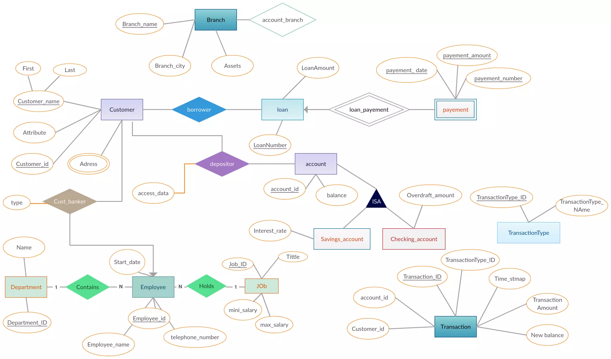 Bank Database Management System | PDF