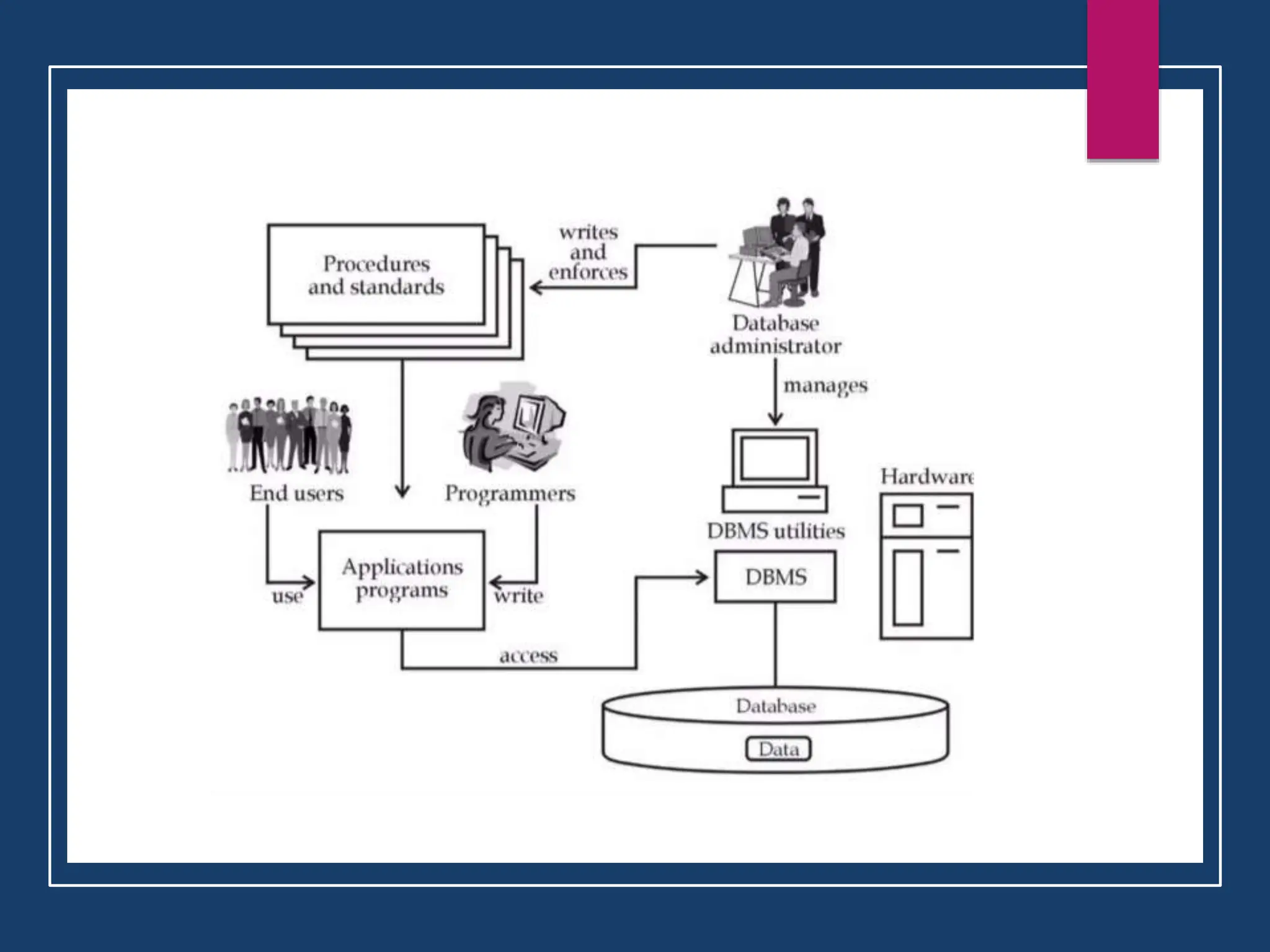Database_Systems and its components.pptx