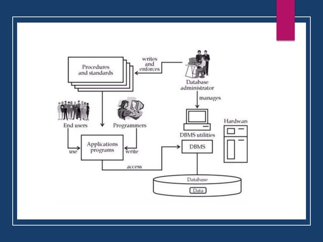 Database_Systems and its components.pptx