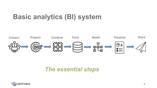 5 Data Integration Options for Microsoft Power BI | PPT