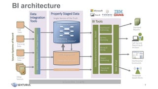 5 Data Integration Options for Microsoft Power BI | PPT