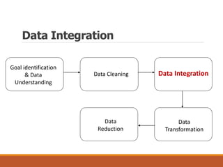 5 data preparation and processing2 | PPTX | Databases | Computer Software and Applications