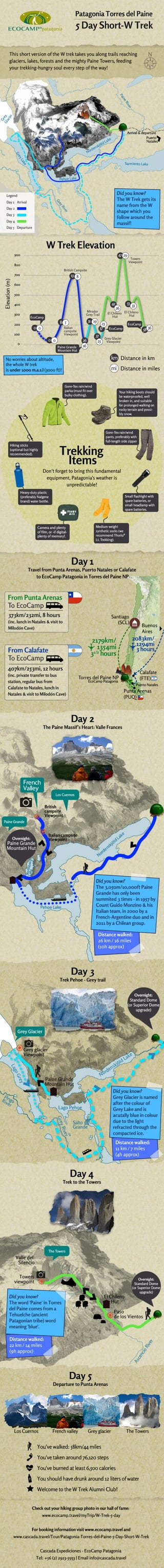 5 Day Short W-Trek Day by Day Infographic | PDF | Free Download