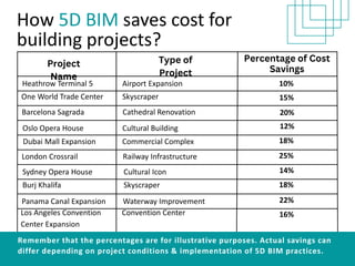 5D BIM's Role in Project Cost Estimation.pdf | Civil Engineering ...