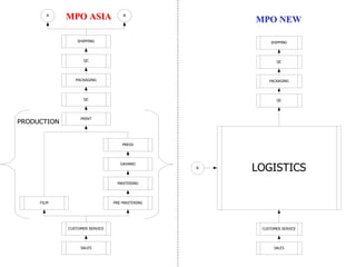 MPO Working Process | PPT