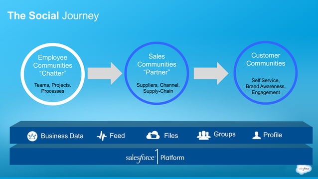 DF14 Preso - Salesforce Communities Strategy, Creation & Rollout - A ...