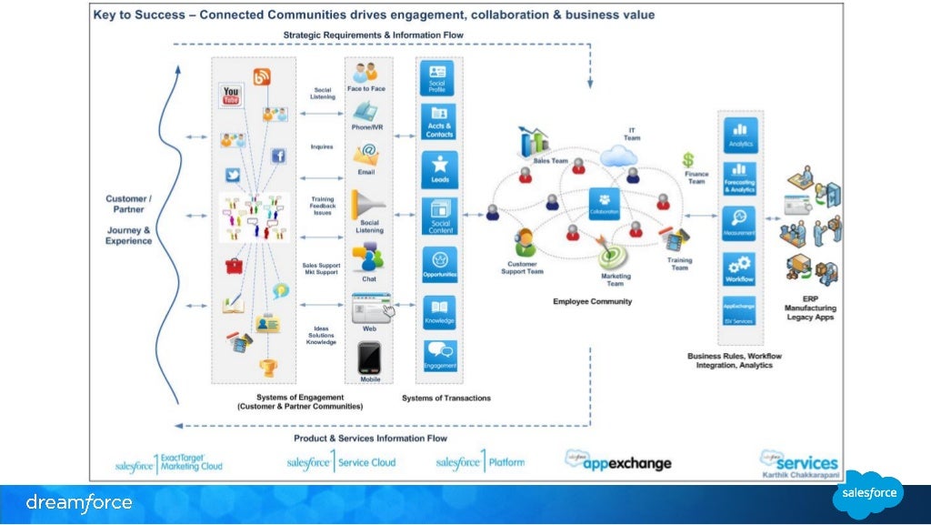 DF14 Preso - Salesforce Communities Strategy, Creation & Rollout - A