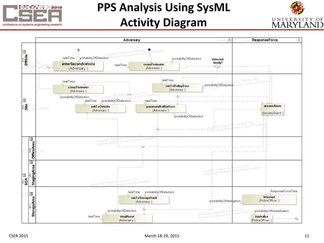 paper 35_Using SysML for model-based vulnerability assessment_Soroush_Bassam_031615_2-2 | PPTX ...