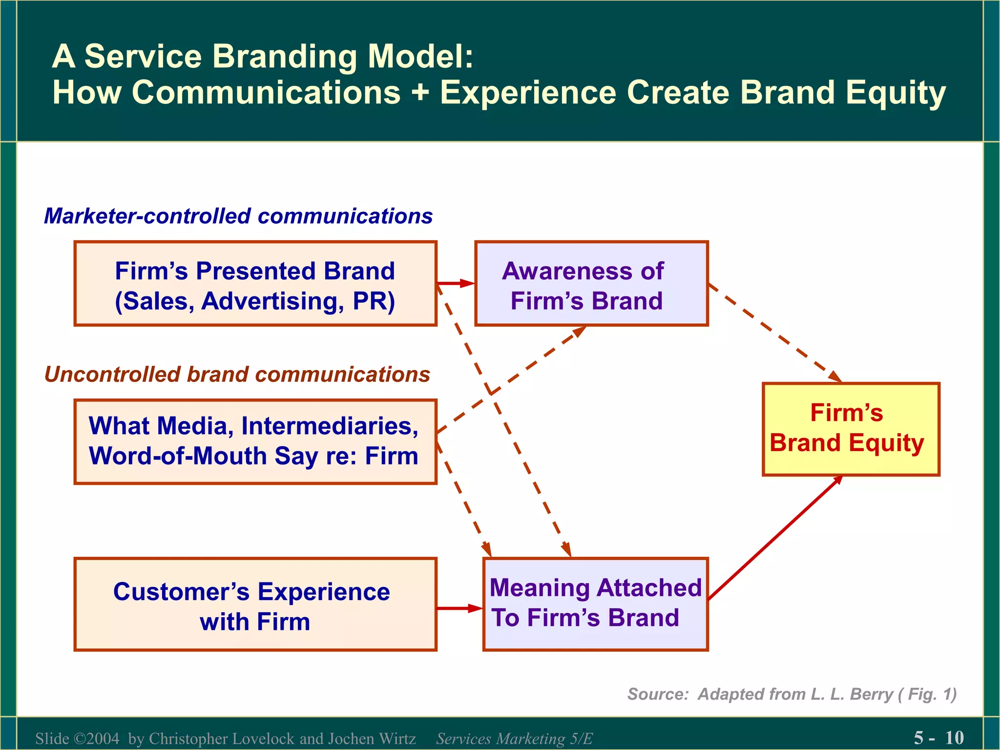 5 designing the communication mix.ppt