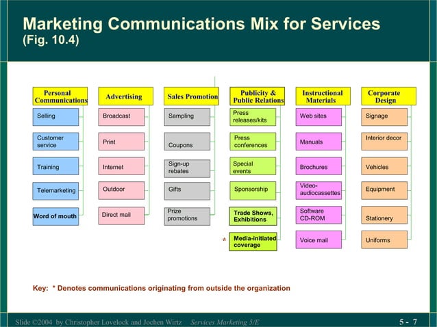 5 designing the communication mix.ppt | Marketing and Advertising ...