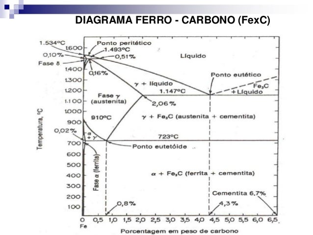 5 diagrama ferro carbono