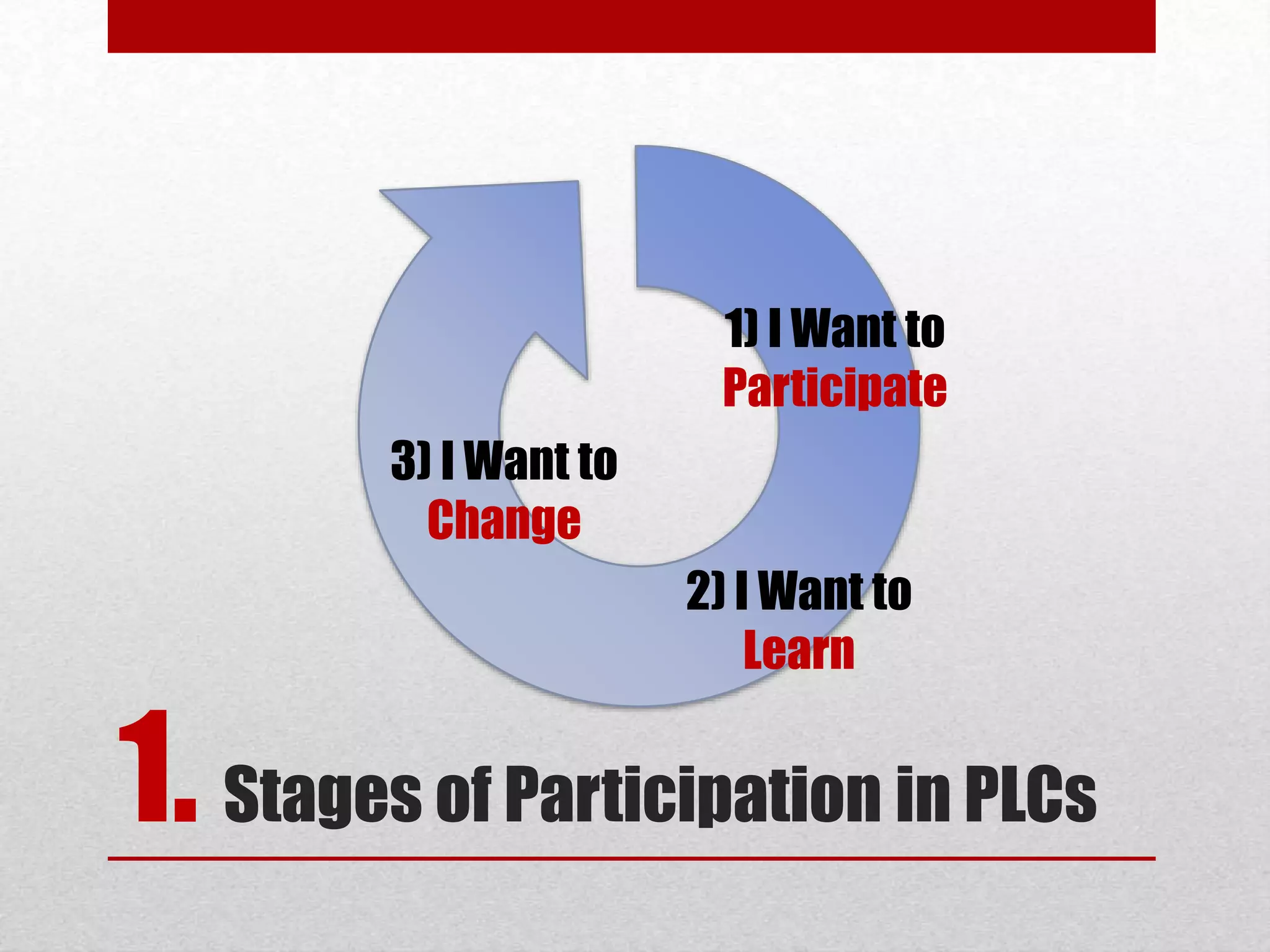 5 Domains of Effective PLC Facilitation | PPT