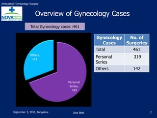 5 dr jaya-bhat-an-audit-of-gynaecological-ambulatory-surgery_ncas_2011 ...