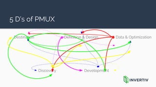 INVERTIV's End to End Product Management and UX Framework | PPT