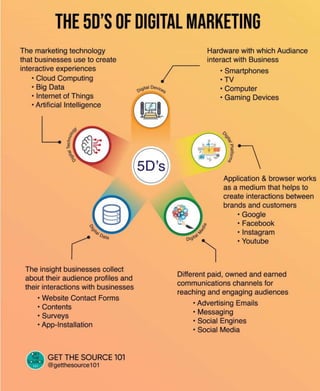 The 5 Digital Levels of Digital Marketing | PPTX