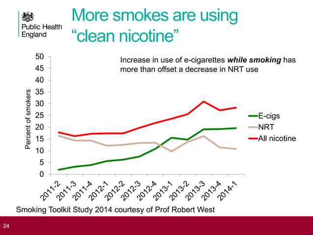 E-Cigarettes - how should Public Health respond - Martin Dockrell | PPT