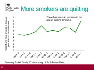E-Cigarettes - how should Public Health respond - Martin Dockrell | PPTX