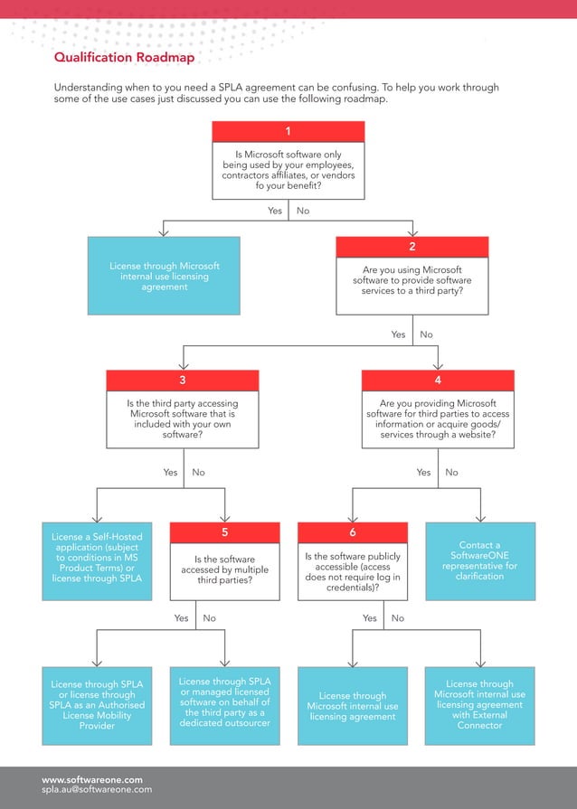 SoftwareONE SPLA Guide | PDF
