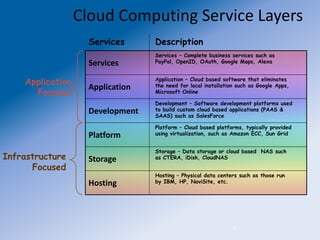 Cloud Computing ppt | PPTX