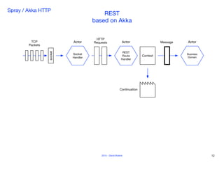 SOA on Steroids | PDF