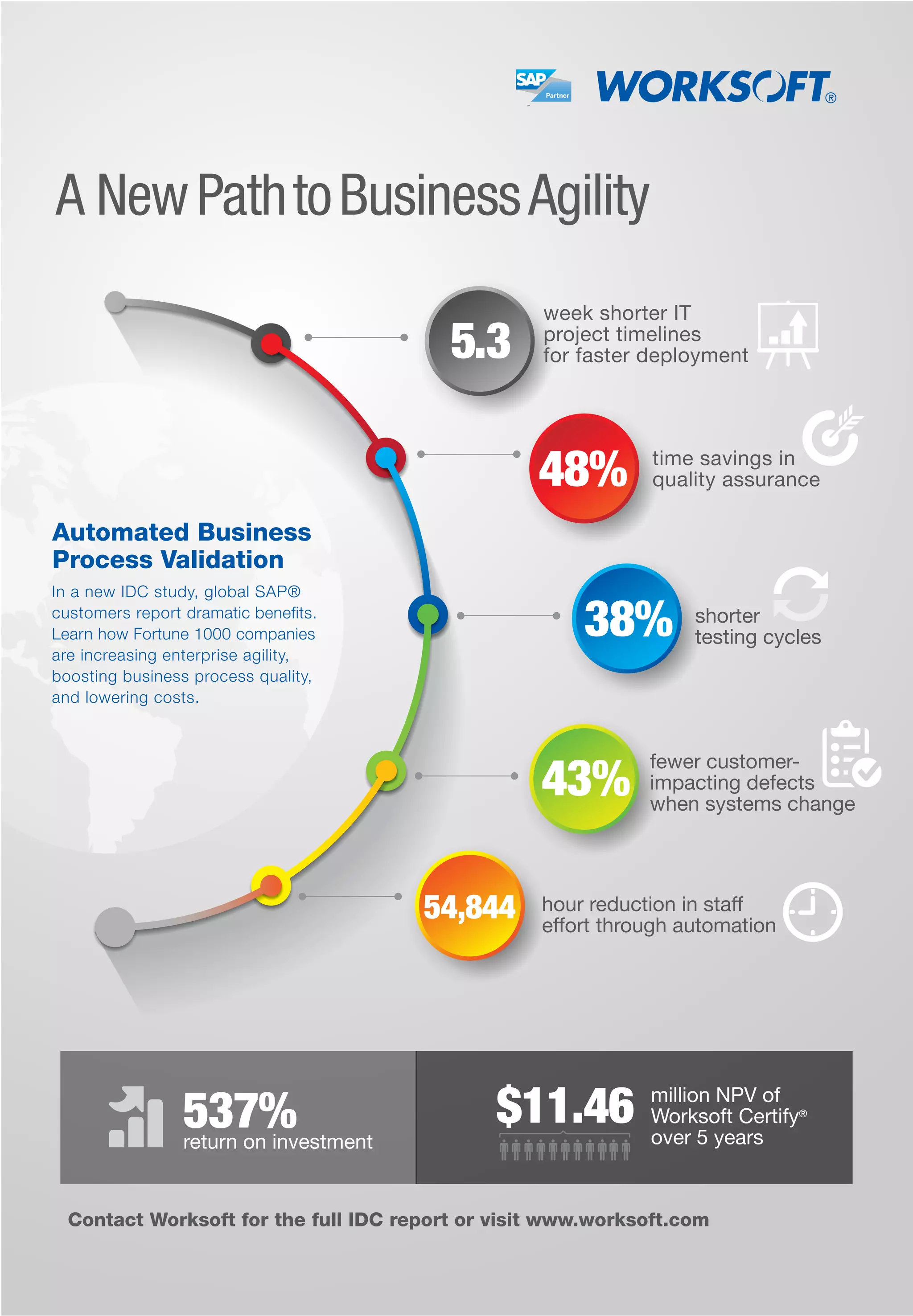 IDC-Report-Worksoft-ROI-Infographic | PDF