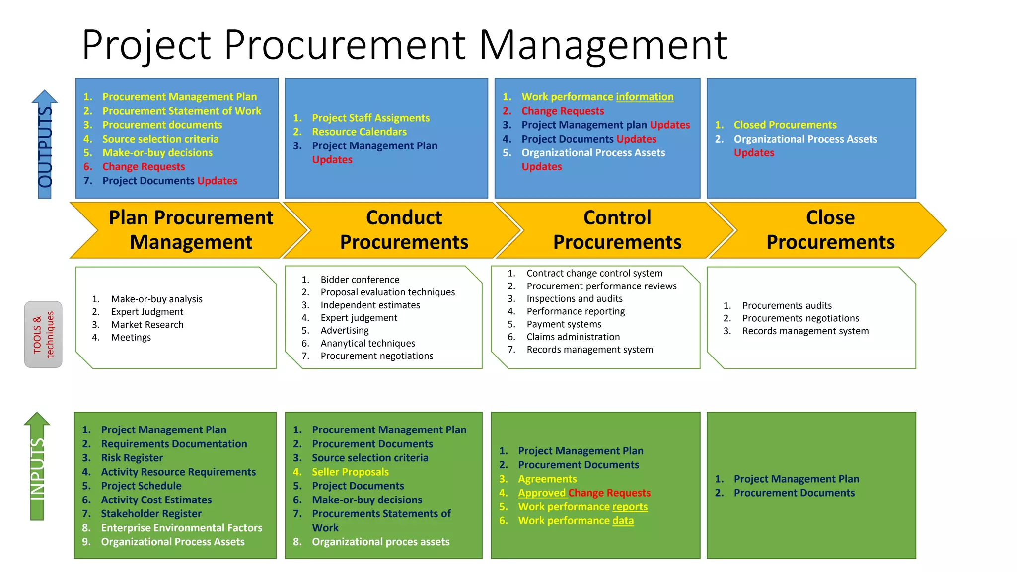 PMI knowledge areas and processes | PDF