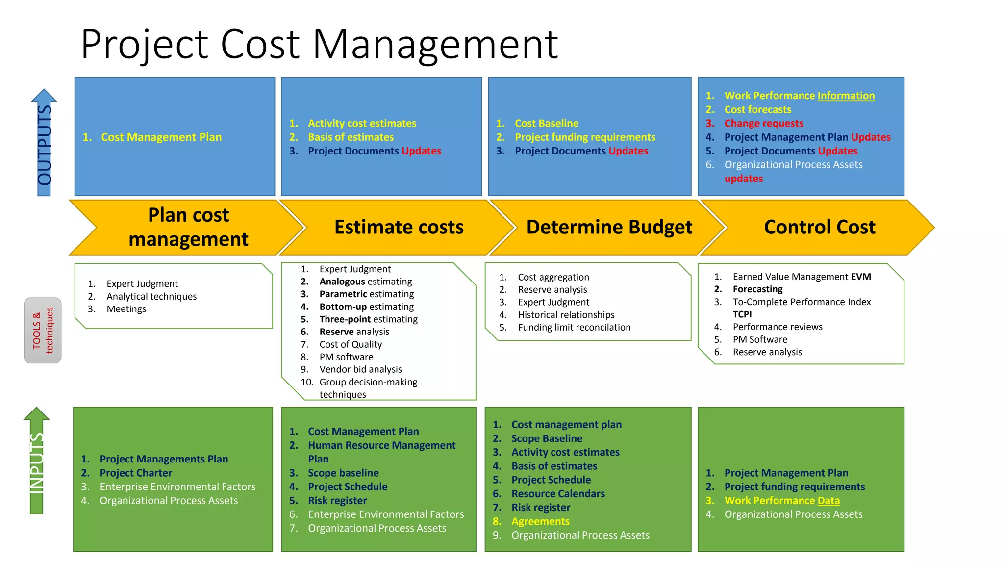 PMI knowledge areas and processes | PDF