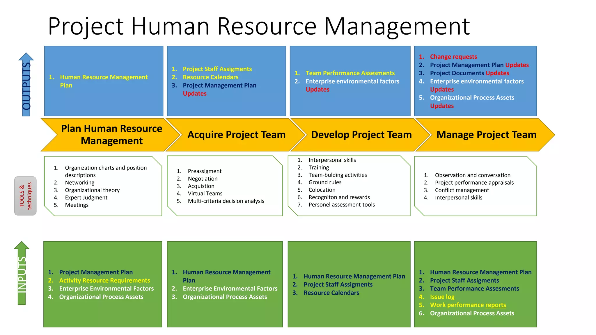 PMI knowledge areas and processes | PDF