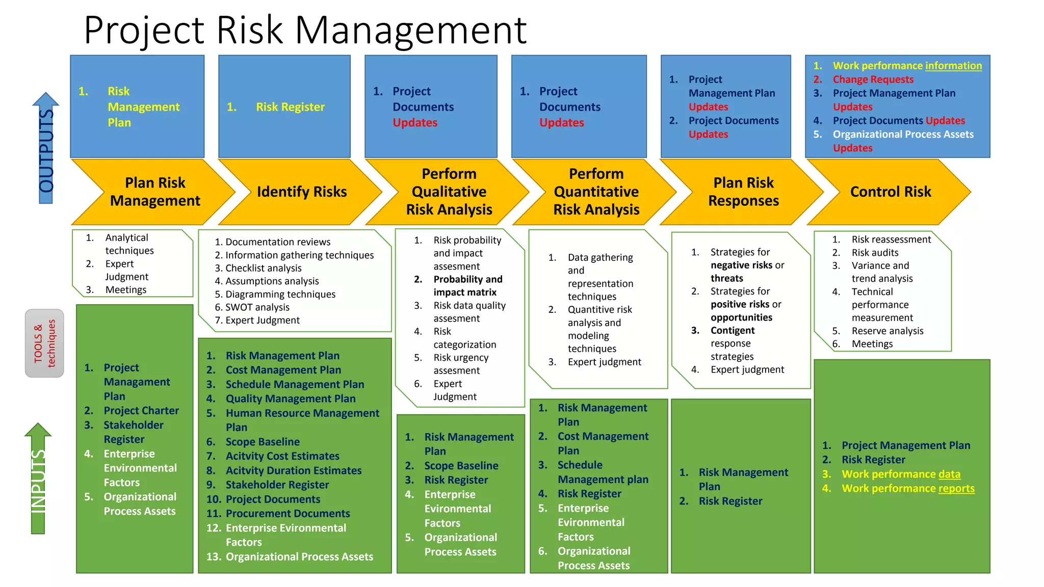 PMI knowledge areas and processes | PDF