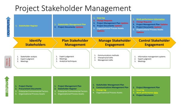 PMI knowledge areas and processes | PDF | Computer Software and ...