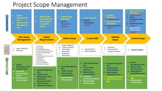 PMI knowledge areas and processes | PDF